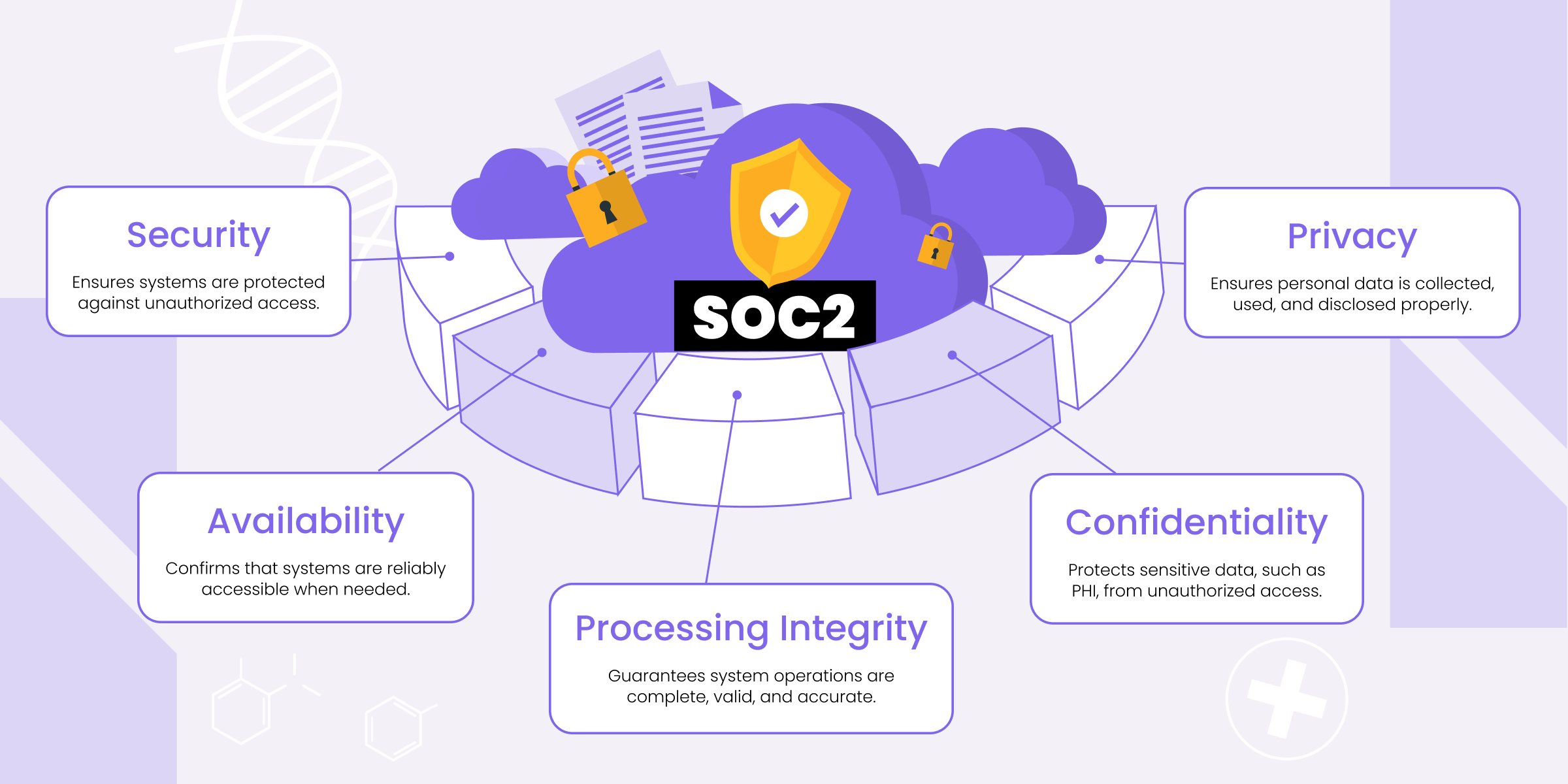 SOC2 Compliance in Healthcare: A Comprehensive Guide