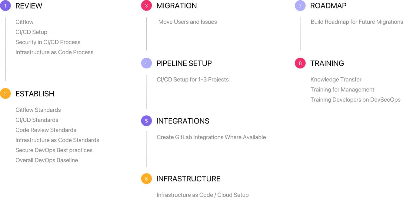 GitLab Service: DevSecOps QuickStart | NextLink Labs